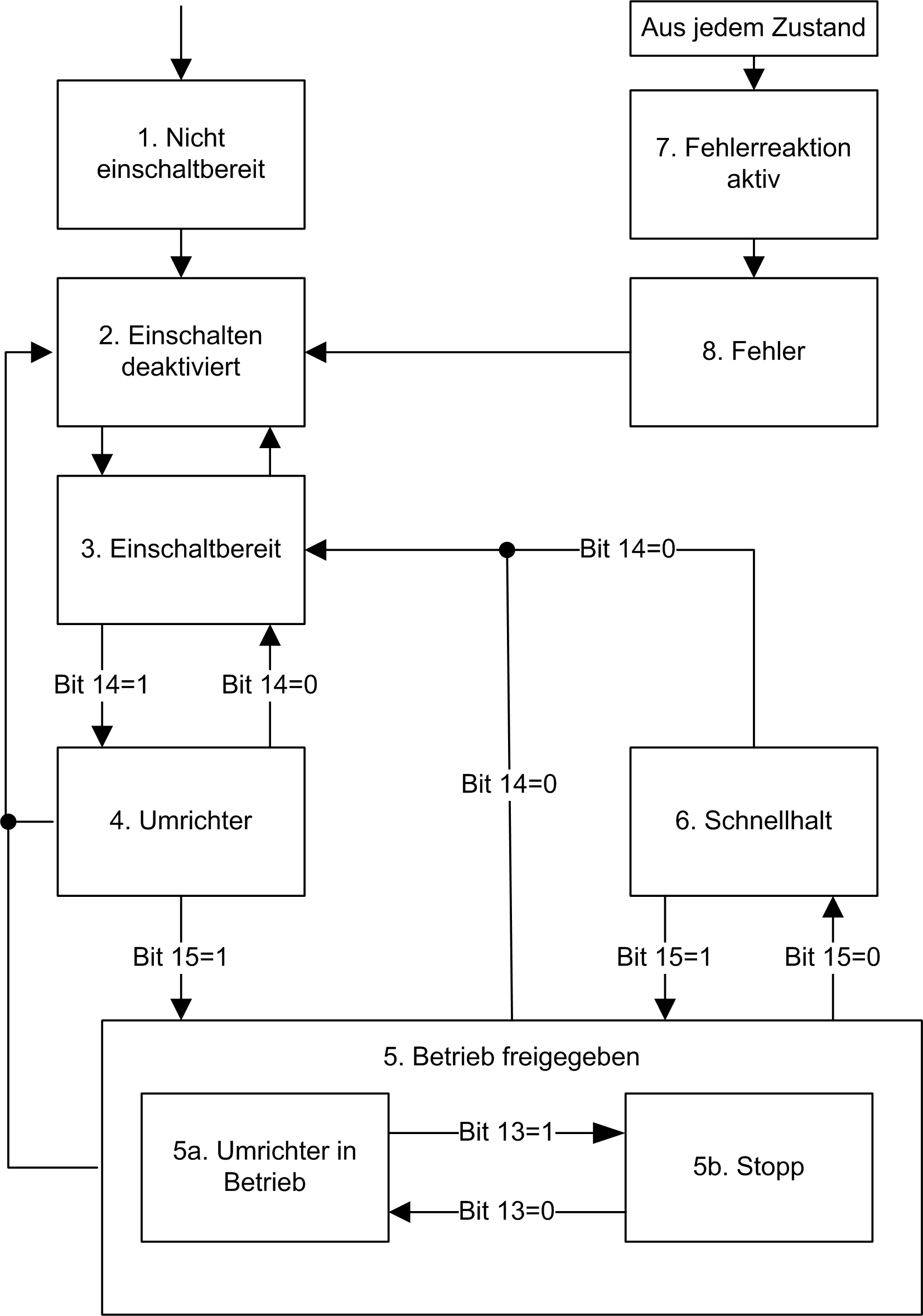 Diagramm Betriebszustände Sercos III